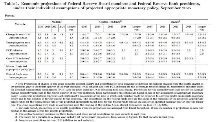 2025 Fed利率決議最新結果：鮑威爾記者會重點一次看｜即時更新 - Forexify 外匯交易指南
